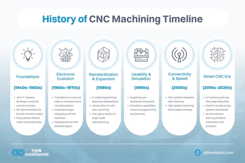 History of CNC Machining | Evolution to the Modern Day