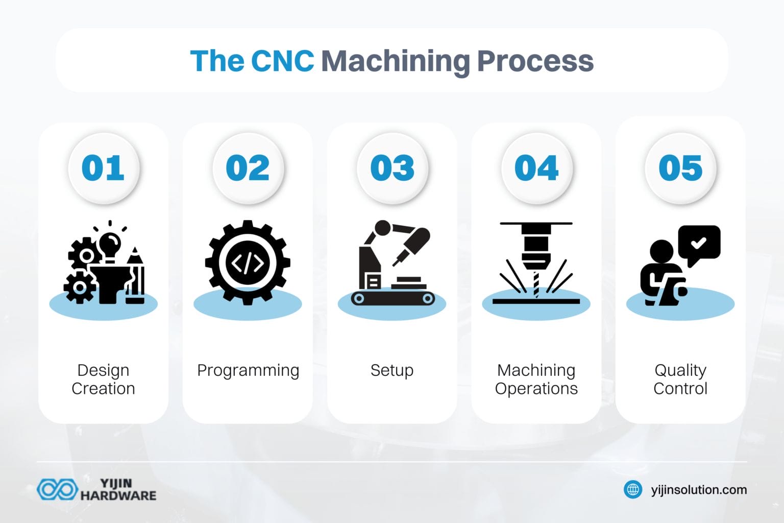 What is CNC Machining? | Process, Types, and Applications - Yijin Hardware